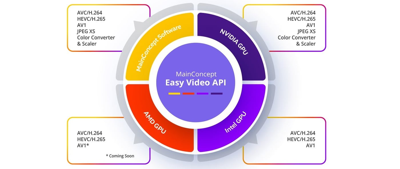 MainConcept Unveils 20% Efficiency Gains for its HEVC Encoder and Adds ...