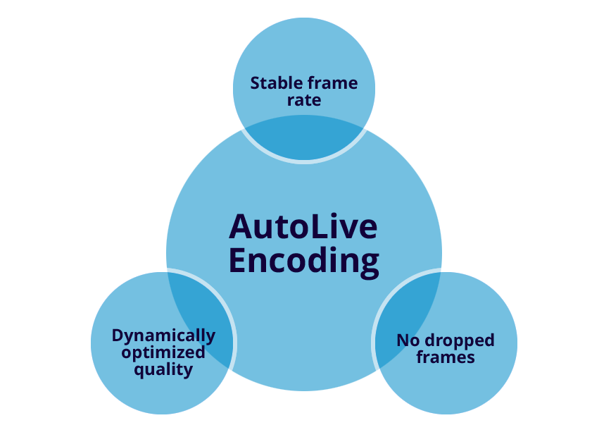AutoLive Encoding: MainConcept